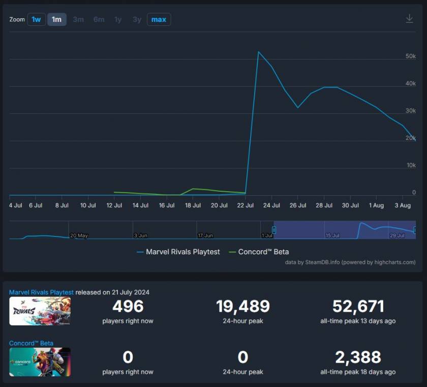 Marvel Rivals Beta Triumphs on Steam as Concord Faces Failure